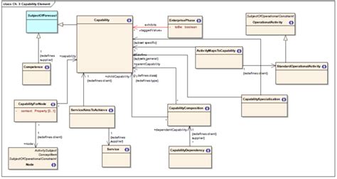 Nato Architecture Framework NAF 4 1 NATO Meta Model Elements Defintions Training Material