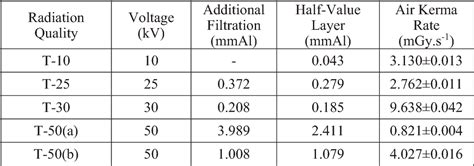 Table 1 From Evaluation Of A Plane Parallel Ionization Chamber For Low