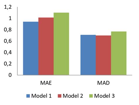Annual MAE And MAD For Three Forecasting Models MAE And MAD Download Scientific Diagram