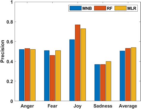 Precision Analysis Of Different Classifier Models Download Scientific