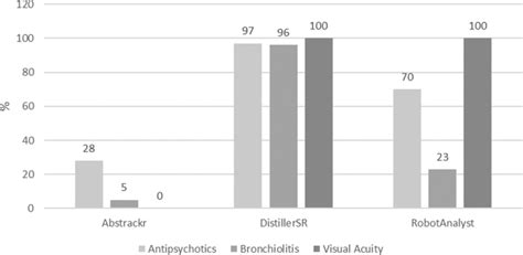 Performance And Usability Of Machine Learning For Screening In Systematic Reviews A Comparative