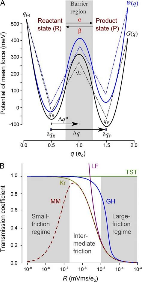 Transition Rates Across A One Dimensional Barrier A Download Scientific Diagram