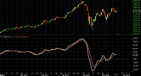 MACD Indicator For Trading Tutorial And Examples