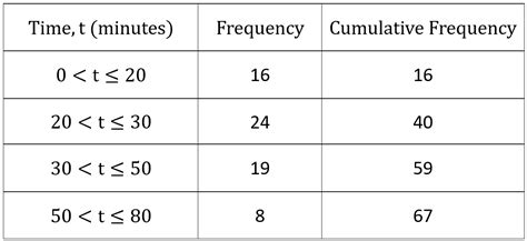 Cumulative Frequency And Box Plots Gcse Maths Examples