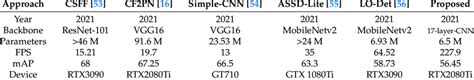 Comparison With State Of The Art Detectors For Remote Sensing Images