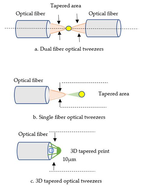 Comprehensive Review Tapered Optical Fiber Configurations For Sensing Application Trend And