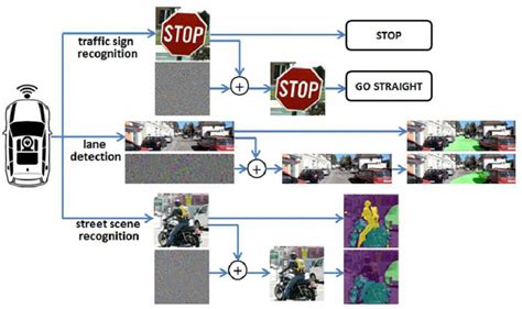 Adversarial Attacks Against Traffic Scene Recognition Download Scientific Diagram