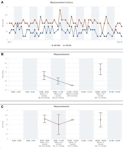 Period C When Eye Was Being Treated With Latanoprost Carteolol Fixed Download Scientific