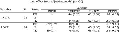 Parameter Estimation Result Of Direct Effect Coefficient Indirect Download Scientific Diagram