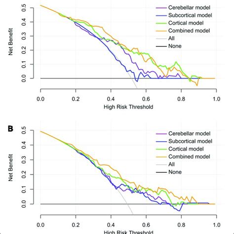 Decision Curve Analysis Of The Predictive Models In The Internal Download Scientific Diagram