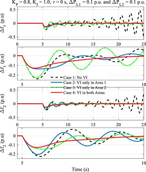 Frequency Responses Of The Two Area Lfc Vi System For Download