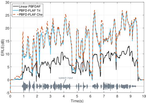 Performance Comparison In Terms Of Erle Between Linear Pbfdaf And Download Scientific Diagram