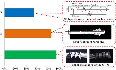 Anchoring Force Improvements For Three Different Anchor Treatment Methods Download Scientific