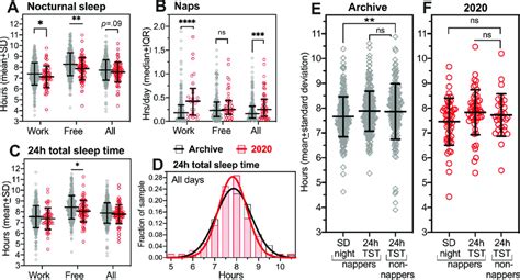 Nocturnal Daytime And 24h Total Sleep Duration In Archive Grey And Download Scientific