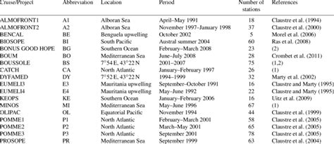 Abbreviation Location Sampling Period And Number Of Stations After