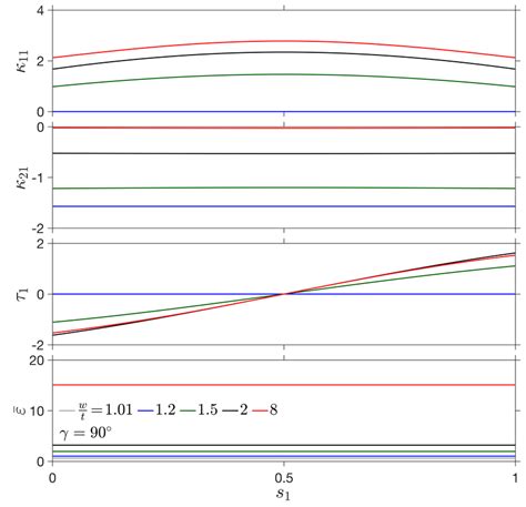 Curvatures Twist And Normalized Energy Density ¯ ε Of The Numerical