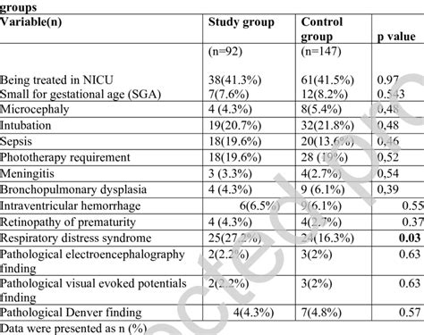 Neonatal Parameters And Postnatal Morbidities In The Study And Control