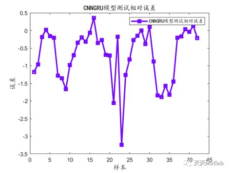 【gru时序预测】基于卷积神经网络结合门控循环单元cnn Gru实现时间序列预测附matlab代码 阿里云开发者社区