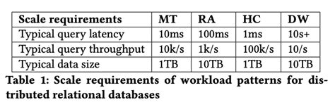 我的七周七数据库 Citus Distributed Postgresql For Data Intensive Applications 小良的分布式之路