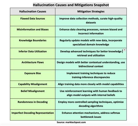 Hallucination In Large Language Models Llms And Its Causes Marktechpost