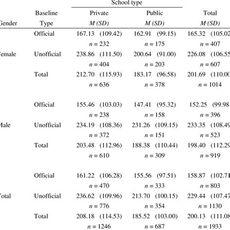 Means Standard Deviations Ranges Skew And Kurtosis For All Variables Download Scientific
