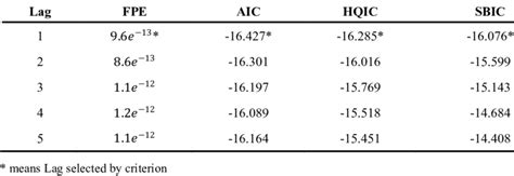Lag Order Selection For Fitting Var Model Download Table