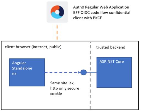 Secure Angular Application Using Auth0 And Aspnet Core With Bff