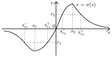Diffusion Flux σs Of The Perona Malik Type Download Scientific Diagram