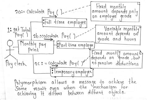 What Do You Mean By A Collaboration Diagram Explain Various Terms And