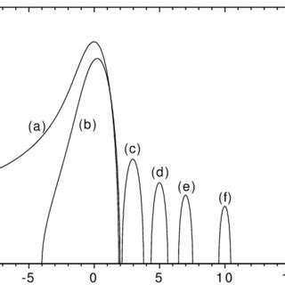 Imaginary part of the complex root of the cubic equation 13 vs δ for Download Scientific