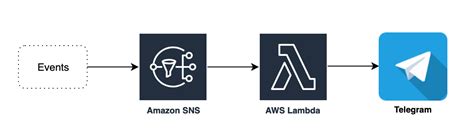 Sending A Message From Aws Sqs And Sns Via Lambda Function With Api