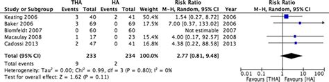 A Forest Plot Showing Risk Of 12 Month Dislocation Within Eligible