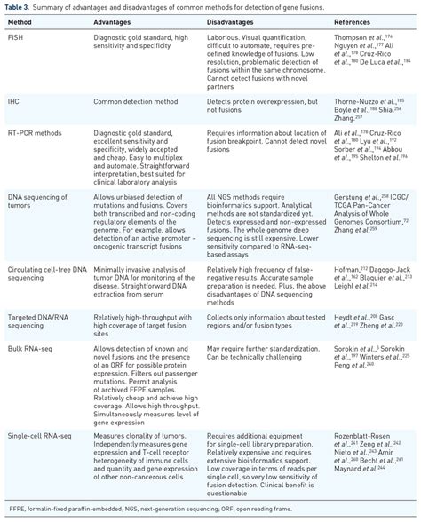 Of Advantages And Disadvantages Of Common Methods For Detection Of Gene