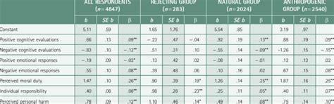 Summary Of Simultaneous Multiple Regression Analysis For Variables