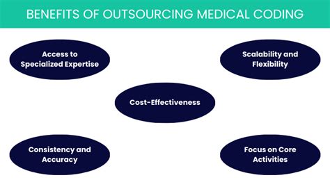 benefits and key considerations for outsourcing medical coding