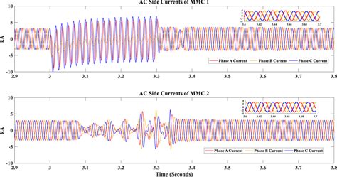 A Ac Side Currents Of Mmc 1 B Ac Side Currents Of Mmc 2 Download