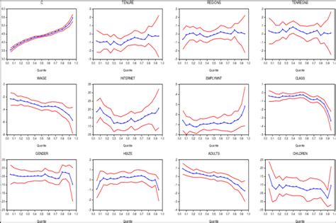 Quantile Process Estimates Download Scientific Diagram