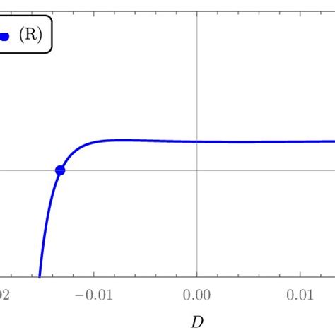 The Behavior Of The Beta Function Of D As A Function Of D For The Download Scientific Diagram