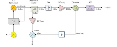 Plan For RF Radio Frequency Receiving And Transmitting Part For Download Scientific Diagram