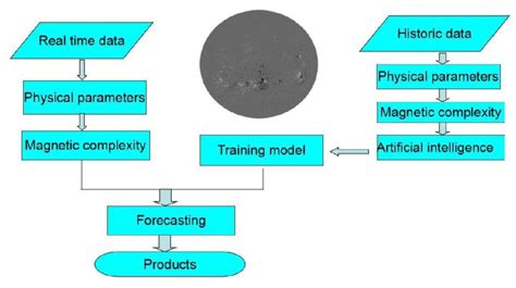 A Flow Chart Of Solar Flare Forecasting Model Supported With Artificial