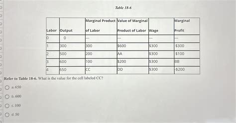 Solved Table 18 6table Laboroutputof Laborproduct Of