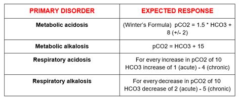 Understanding Acid Base Disorders Bcnephro