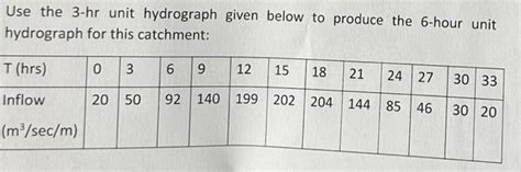 solved use the 3−hr unit hydrograph given below to produce