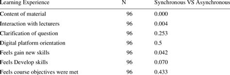 Student Learning Experience In Synchronous And Asynchronous Download