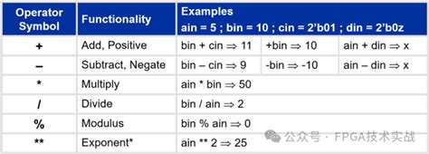 Verilog Hdl基础知识（一） Csdn博客