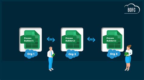 How To Compare Process Builder Across Multiple Salesforce Orgs