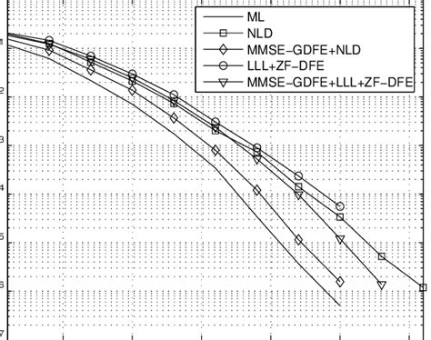 Bit Error Rate Vs Snr For The Golden Code Using 16−qam Constellation