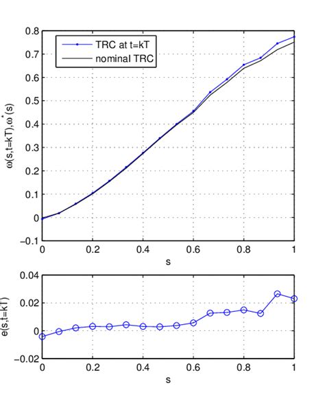 An Experimental Trc Data Of A Typical Xerographic Printer At Download