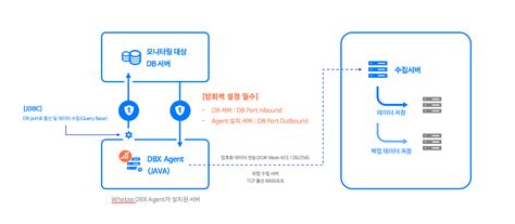 Installation Checking Items WhaTap