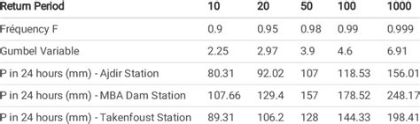 Maximum Daily Rainfall For Different Return Periods Download